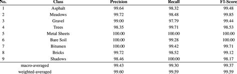 The Precision Recall And F1 Score For The Pavia University Dataset