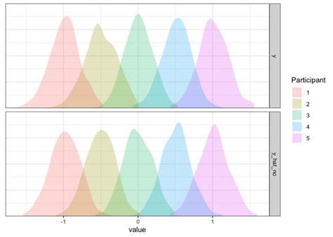 Multilevel Models What Why And How Duke Institute For Brain
