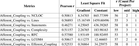 Afferent Coupling Versus Other Metrics Download Table