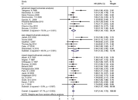 Forest Plot And Pooled Hr And 95 Ci For Os In Patients With Nsclc Download Scientific Diagram