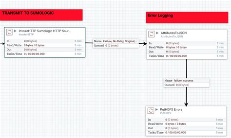 Routing Logs Through Apache Nifi To Phoenix Hdfs Cloudera