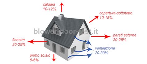 Dove Come E Quanto Calore Disperde Un Edificio Blower Door Testit