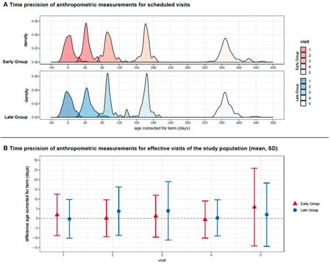 Time Precision Of Anthropometric Measurements Plot A The Kernel