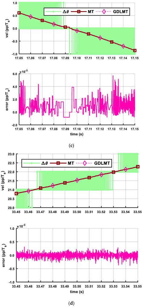Sensors Free Full Text Accurate Fpga Based Velocity Measurement With An Incremental Encoder