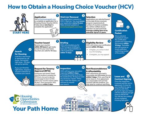 Housing Choice Voucher Recertification Process 2026