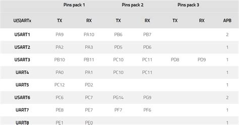 Stm32f4 Stm32f4 Usart Örneği Standart Peripheral Library Spl