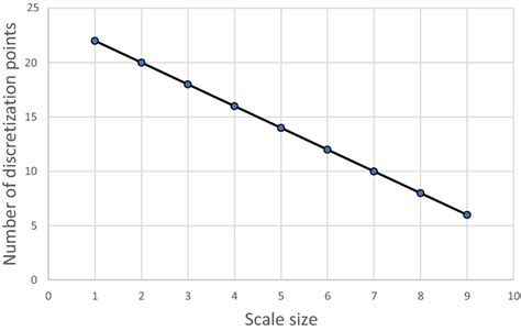 Linear Relation To Choose Number Of Discretization Points With Respect