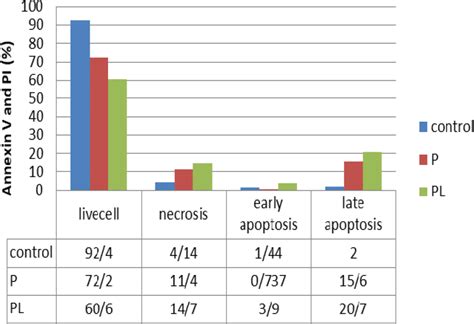 Flow Cytometry Diagram Of Double‐staining With Annexin V And Pi After
