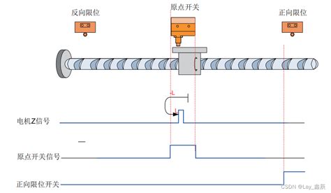 汇川伺服is620n支持的35种原点回归模式电机z信号 Csdn博客