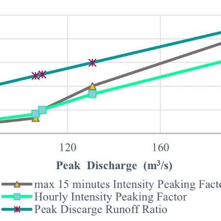Intensity Peaking Factor And Peak Runoff Ratio Resulting From Decrease Download Scientific