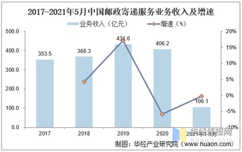 2021年我国邮政行业现状及趋势分析，预计收入能达12万亿元「图」 知乎
