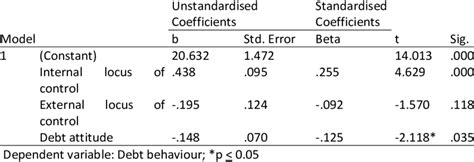 Multiple Regression Analysis For Debt Behaviour Download Scientific