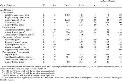 Table 2 From A Counting Stroop Functional Magnetic Resonance Imaging