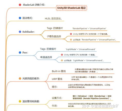 Urp 通用渲染管线介绍 （着色器） 知乎