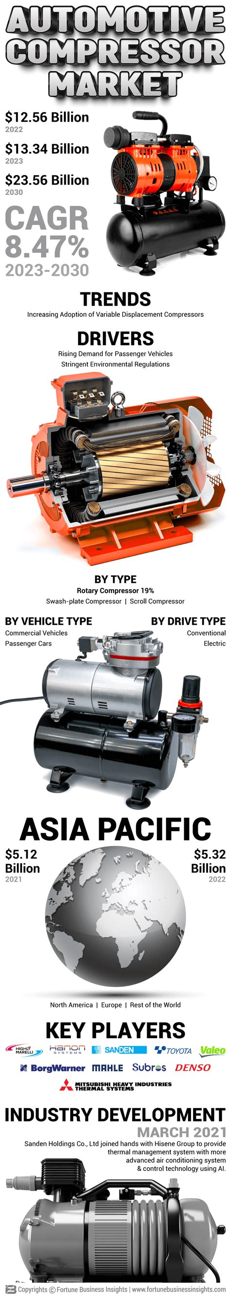 Infographics Automotive Compressor Market