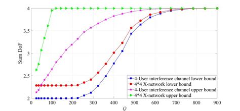 the comparison of lower and upper bounds on the sum dof of the 4 user