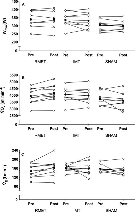 Maximal Workload A Peak Oxygen Uptake B And Peak Pulmonary Download Scientific Diagram