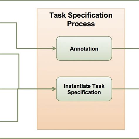 The Process Of Task Specification Download Scientific Diagram
