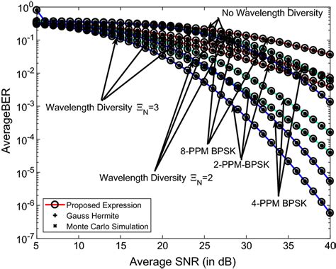average ber performance for 2 4 and 8 ppm bpsk sim based fso with