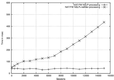 average processing time download scientific diagram
