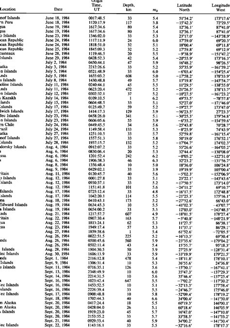 Teleseismic Events Used Download Table