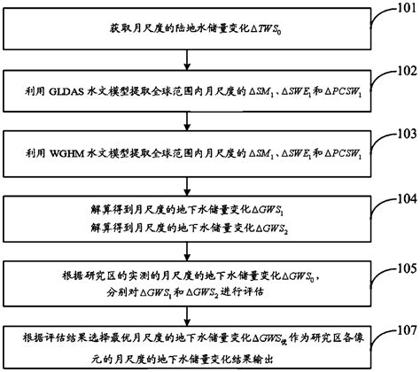Method For Improving Regional Groundwater Reserve Estimation Precision Eureka Patsnap