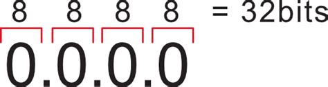 What Is The Slash Notation At The End Of Ip Addresses 8 16 24