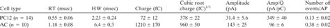 Statistical Analysis Of Individual Amperometric Spikes In Download