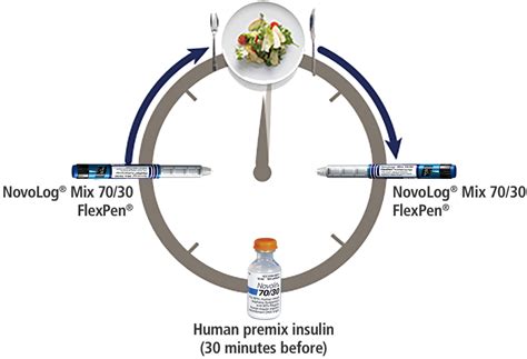 Dosing And Administration Novolog® Mix 70 30 Insulin Aspart