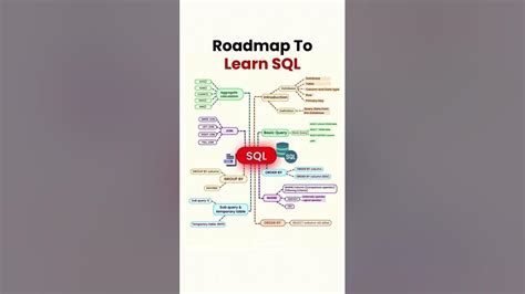 🚀 Roadmap To Learn Sql Beginner To Advanced Sql Topics Explained Sql