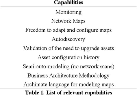 Table 1 From Project An Enterprise Architecture Solution For Infrastructure Management Network
