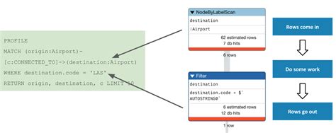 Profiling Queries Implementing Graph Data Models In Neo4j 4 X