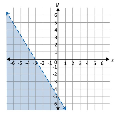 12 8 Graphing One Linear Inequality 10th Grade Quiz Quizizz