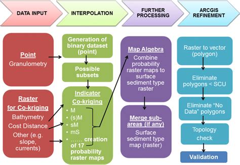 Procedure Flow Chart For Mapping Marine Surficial Sediment Types Using Download Scientific