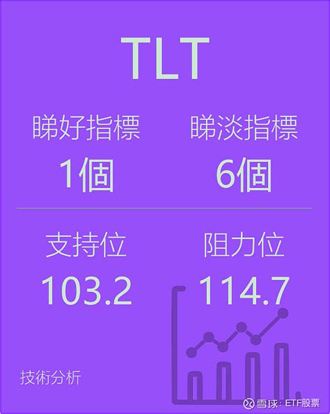 美股個股指標分析 美国国债20年etf Isharestlt 看好指標1個，看淡指標6個。支 雪球