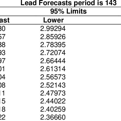 Forecasts Generated Using Arima 1 1 2 Download Scientific Diagram