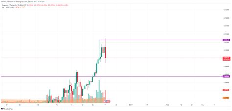 Doge And Bnb Price Analysis For December 11