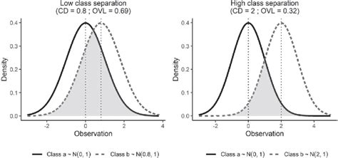 An Illustration Of Class Separation For Two Univariate Normal Densities