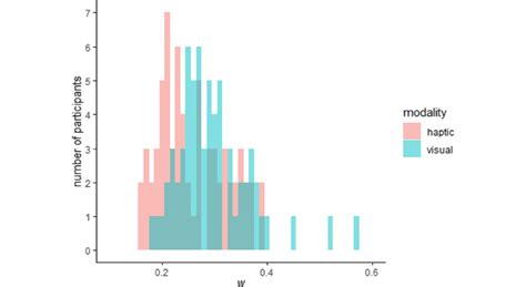 Distribution Of Individual Ws Ans Acuity In The Visual And Haptic