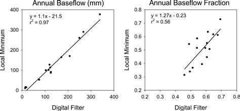 Relation Of Annual Baseflow And Baseflow Fraction Estimated Using The