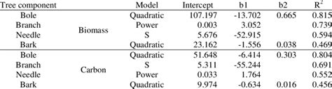 Allometric Relationship Between The Biomass And Carbon Of Tree