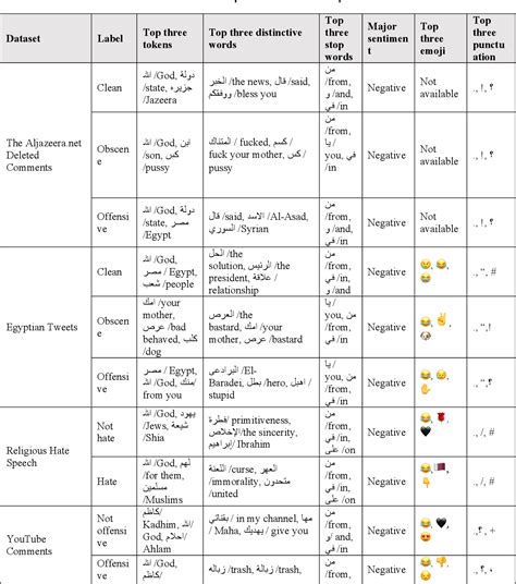 Exploratory Arabic Offensive Language Dataset Analysis Paper And Code CatalyzeX