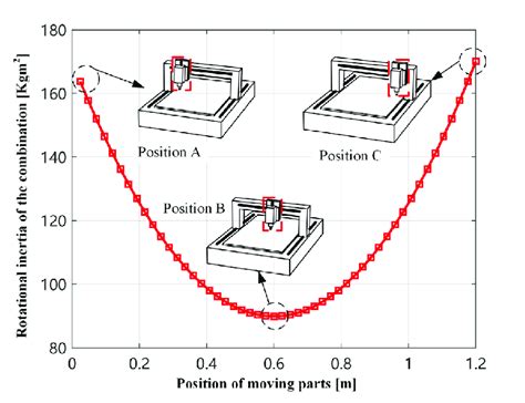 variation of rotational inertia for the combination part download