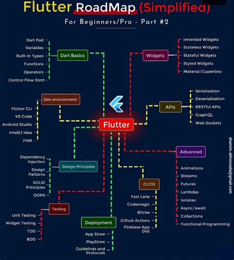 Flutter Programming Learning Roadmap 2025 1 Learn Dart Programming
