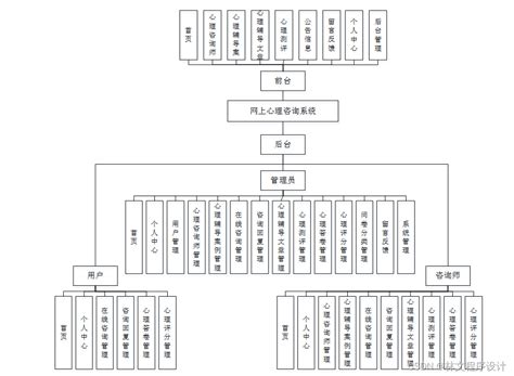 java php node js python基于java网上心理咨询系统【2024年毕设】 csdn博客