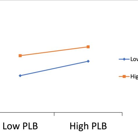 Moderating Effect Of Employee Mindfulness On The Relationship Of Plb