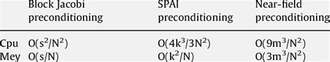 Computational Costs Of Different Preconditioning Techniques Download