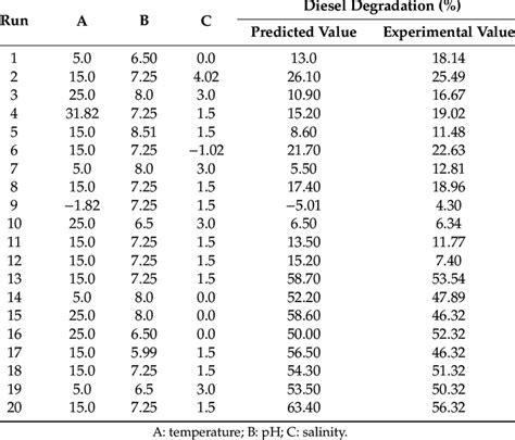Experimental Central Composite Design Ccd Data Of Diesel Degradation Download Scientific