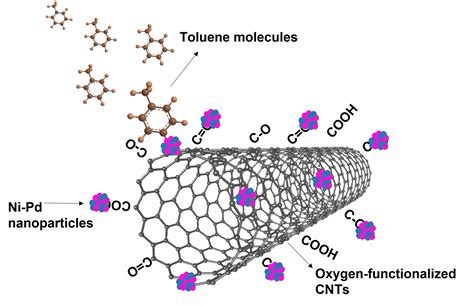 Chemosensors Free Full Text Plasma Sputtered Growth Of Ni Pd