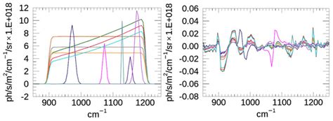 Left The Calibrated Spectra Obtained With The Parameters Shown Fig Download Scientific